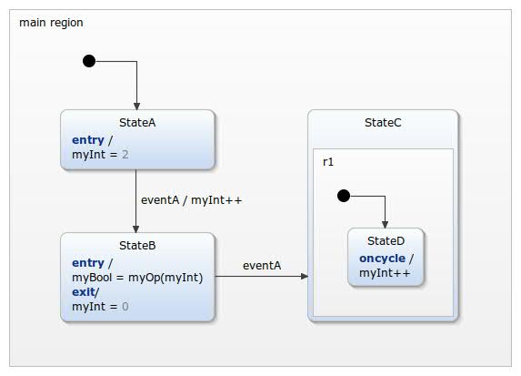 Embedded system development with YAKINDU Statechart Tools and RKH